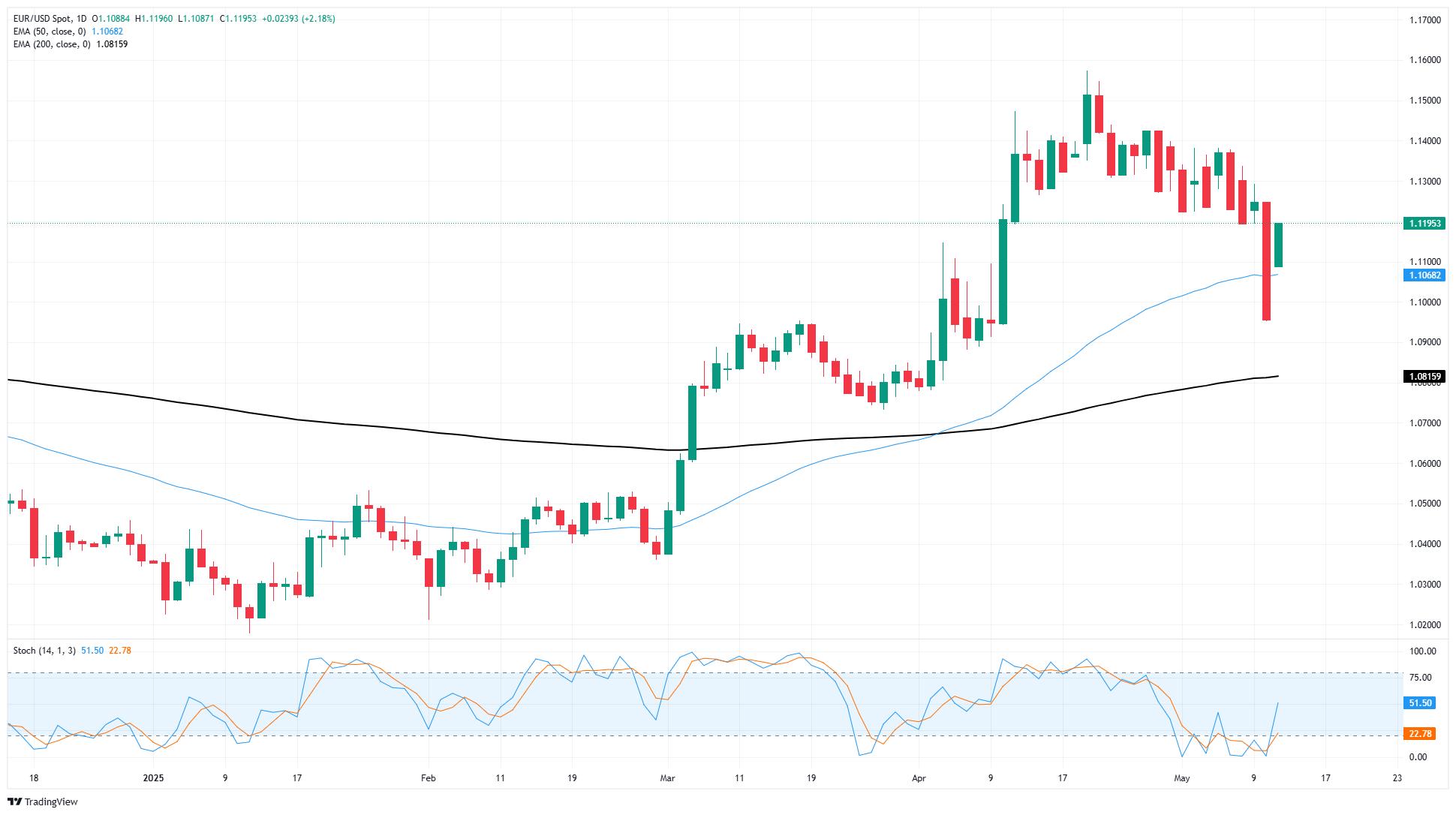 EUR/USD Pulih pada Hari Selasa saat Permintaan Greenback Melemah